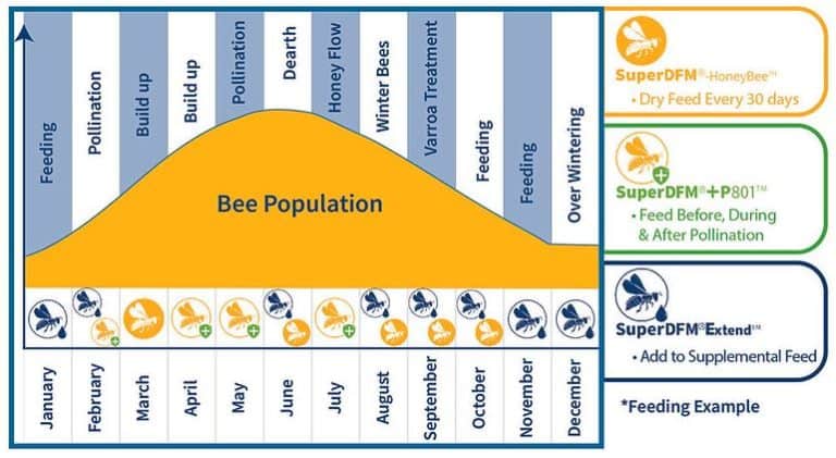 Super DFM Microbial - Meyer Bees