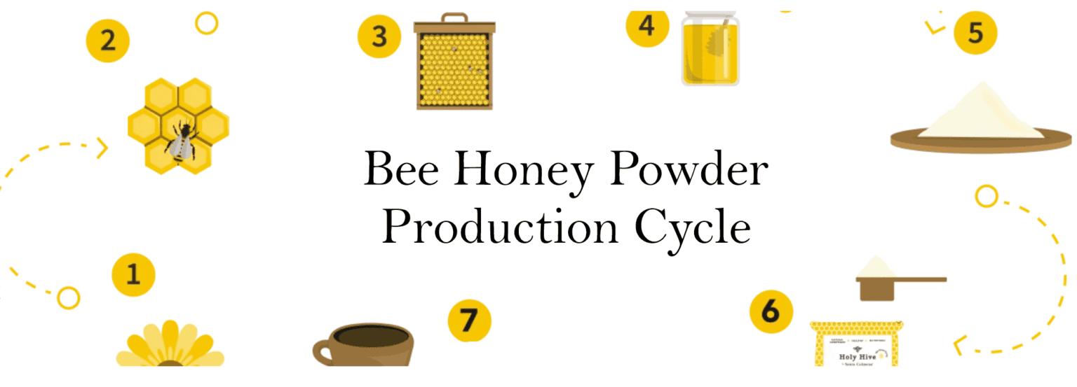 Bee Honey Powder all natural dehydrated raw honey - Meyer Bees